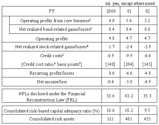 Review of Japanese Banks' Activities:Profits and Balance Sheets in ...