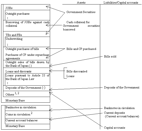 Publication of "Monetary Base and the Bank of Japan's Transactions ...